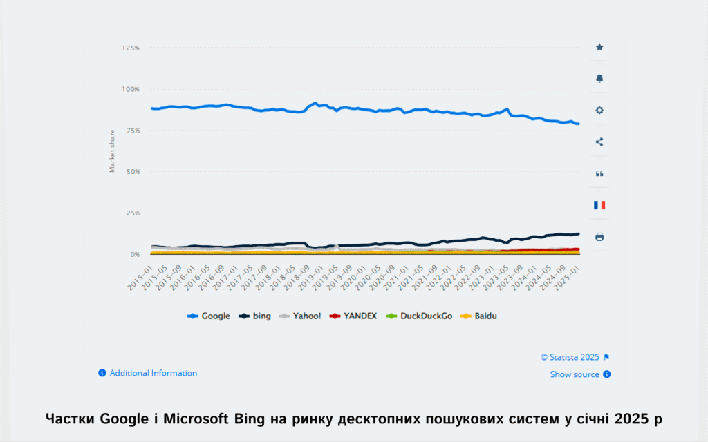 Google vs Microsoft Bing: сравнение поисковых систем | Блог WEDEX